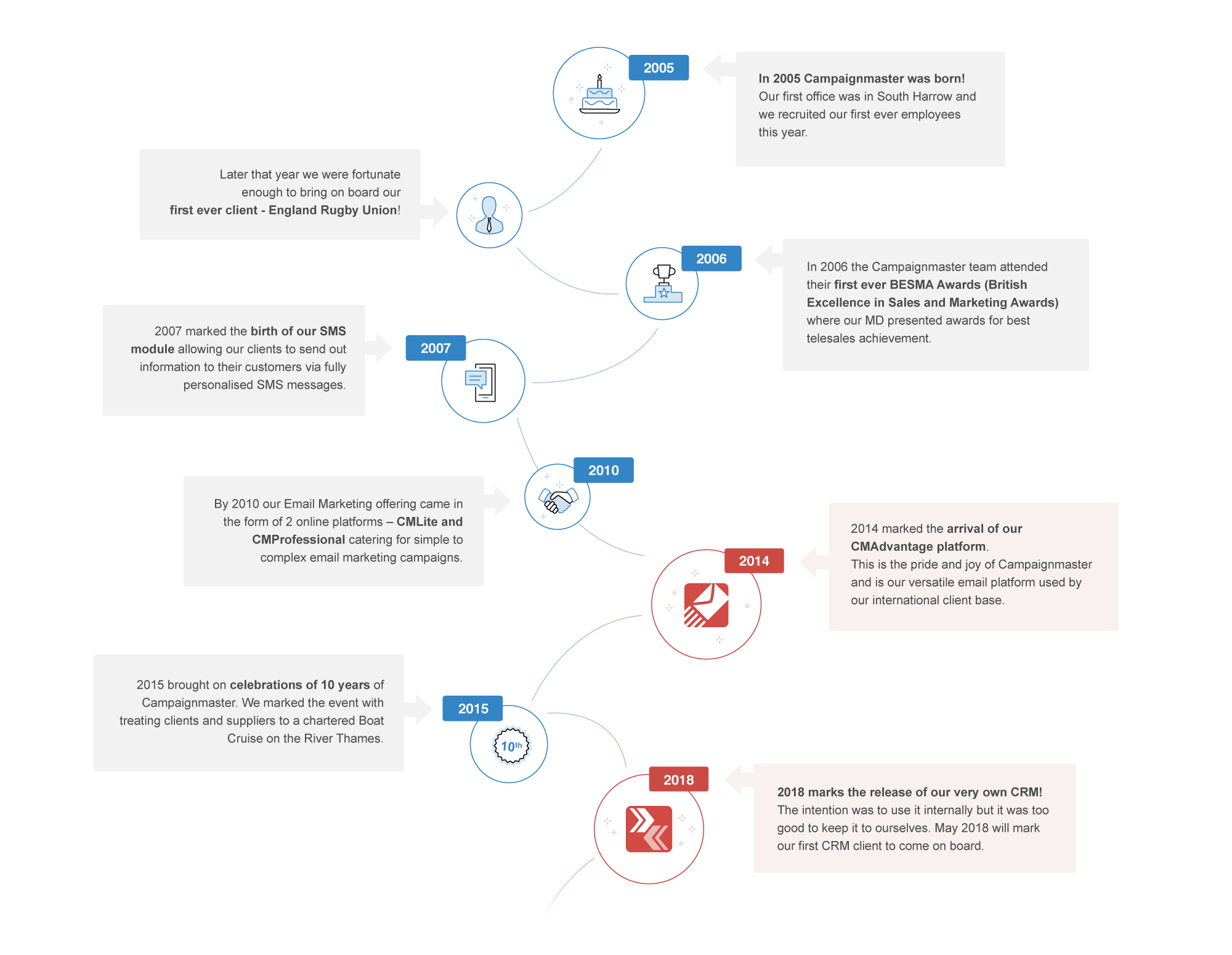 Overview - Campaignmaster - Your Easy Solution to Email Marketing